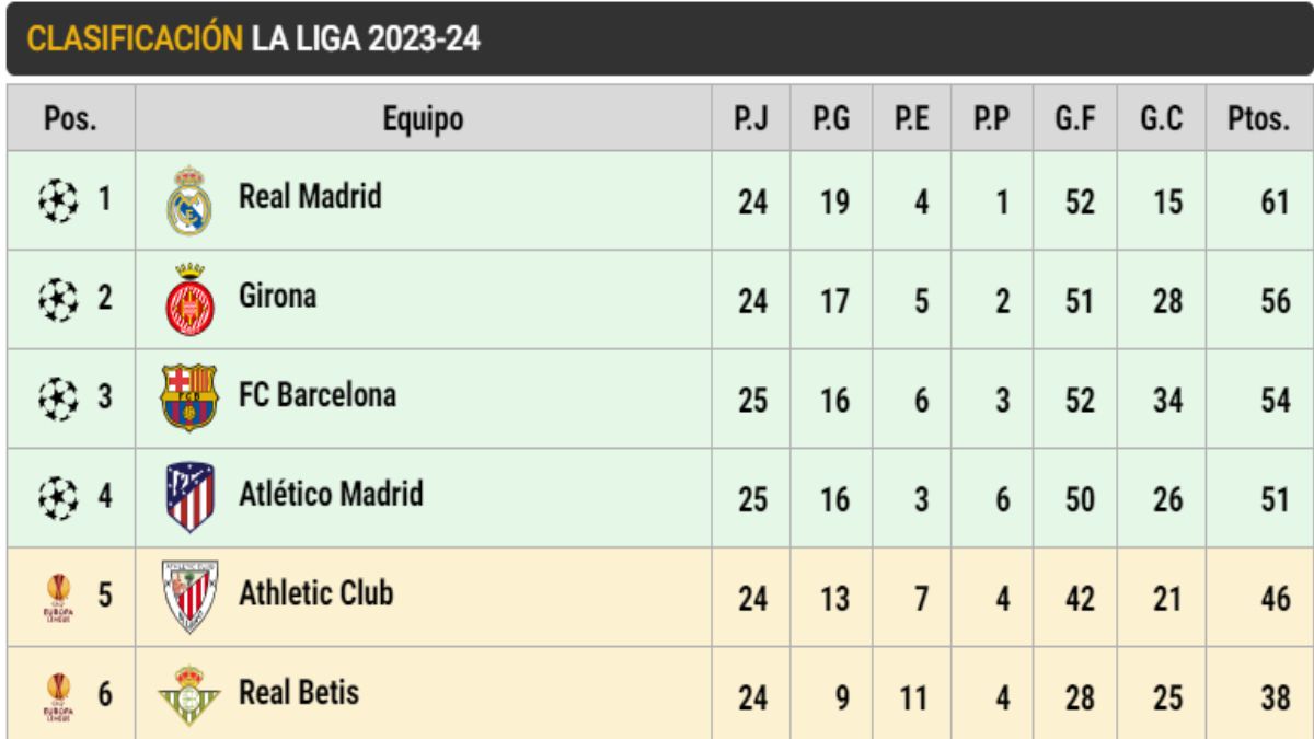 Así está LaLiga EA Sports en la jornada 25: El 'pinchazo' del Real Madrid 'abre' la clasificación