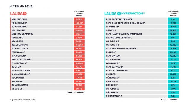 Bombshell! FC Barcelona now has a salary limit in LaLiga of 426 million